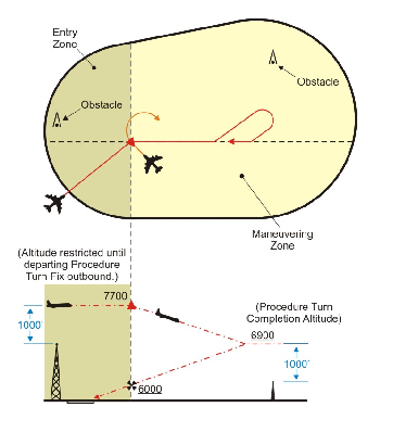 Section 4. Arrival Procedures