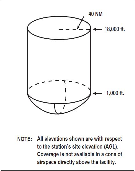 Aeronautical Information Manual - AIM - Navigation Aids