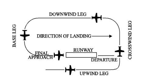 Aeronautical Information Manual - AIM - Airport Operations