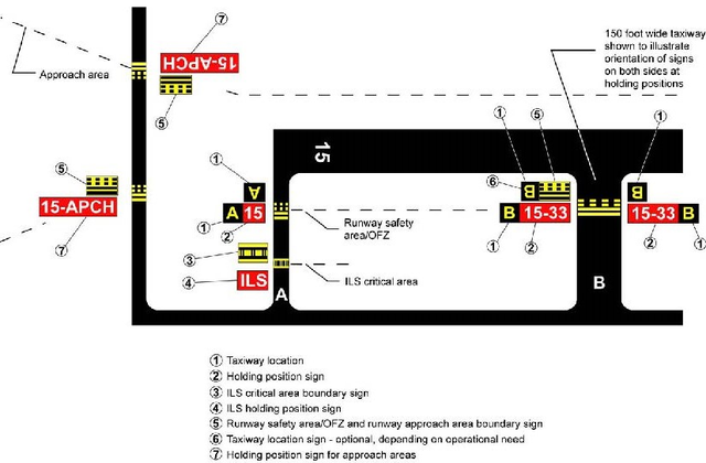 Aeronautical Information Manual - AIM - Airport Marking Aids and Signs