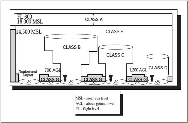 ENR 1.4 ATS Airspace Classification