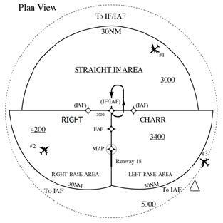 Approach Clearance Procedures
