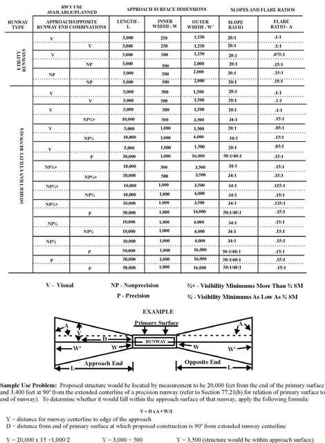 Identifying/Evaluating Aeronautical Effect