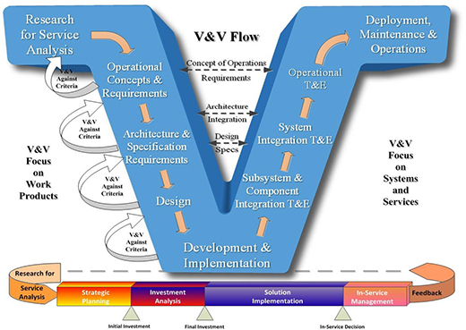 Verification And Validation Federal Aviation Administration