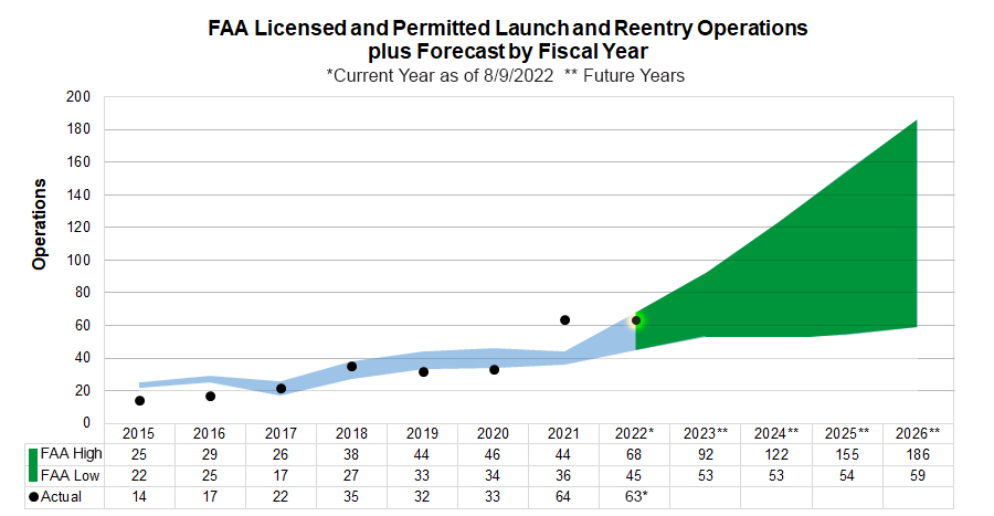 Commercial Space Transportation Licenses | Federal Aviation Administration