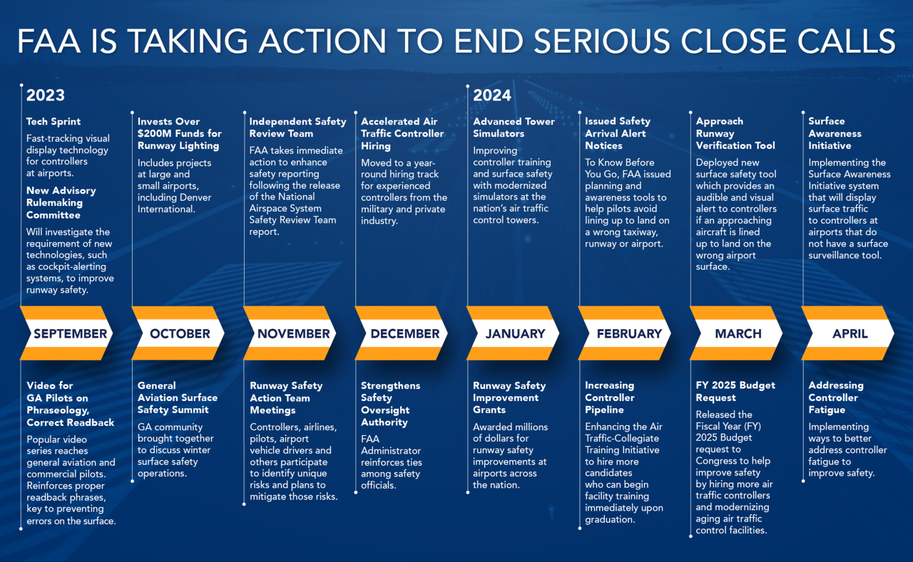 Ending Serious Close Calls | Federal Aviation Administration