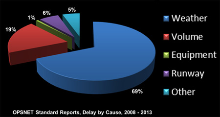 FAQ: Weather Delay | Federal Aviation Administration