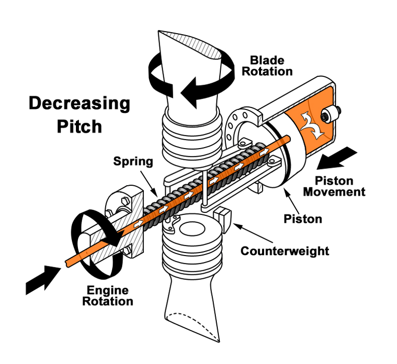 Propeller Pitch Control Illustration Federal Aviation Administration Propeller Pitch Control Illustration Federal Aviation Administration