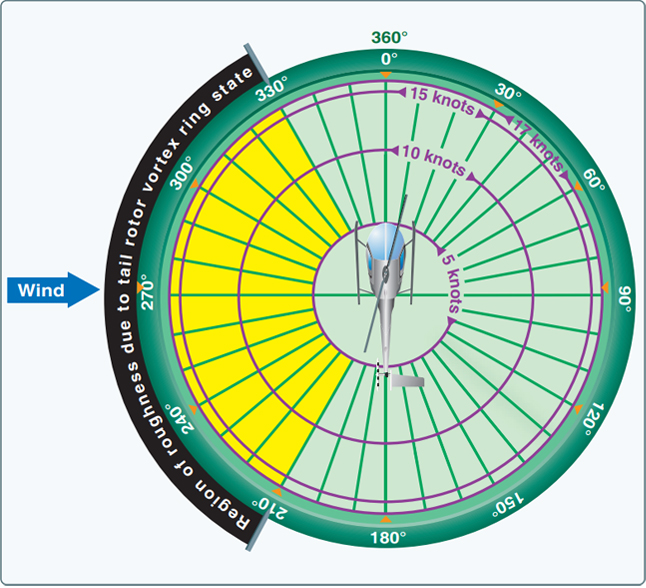 Three General Forms of LTE | Federal Aviation Administration