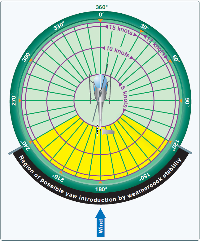 Three General Forms of LTE | Federal Aviation Administration