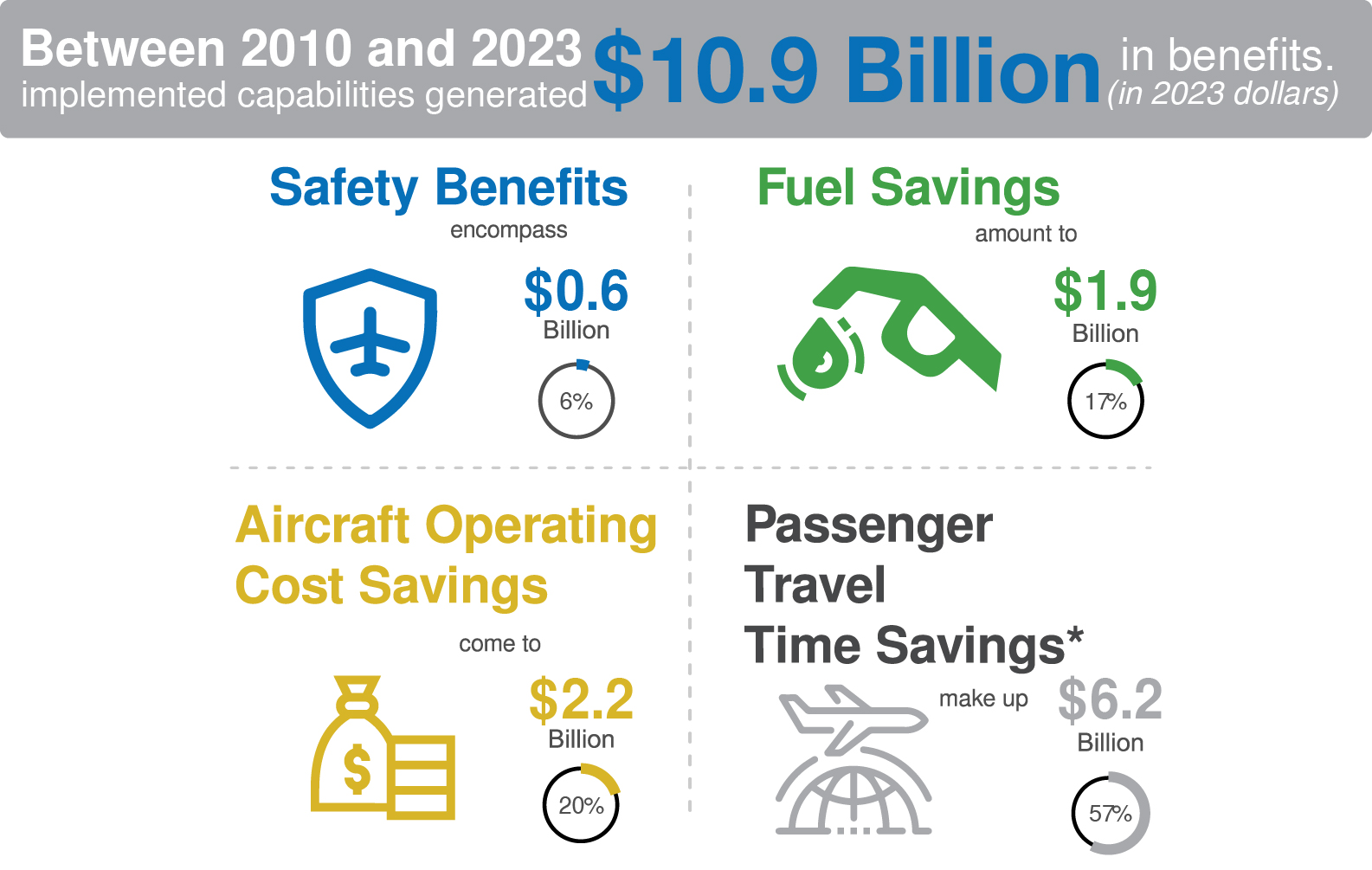 Performance Reporting and Benefits | Federal Aviation Administration