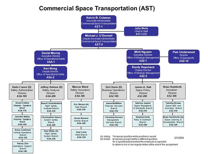 About the Office of Commercial Space Transportation | Federal Aviation ...