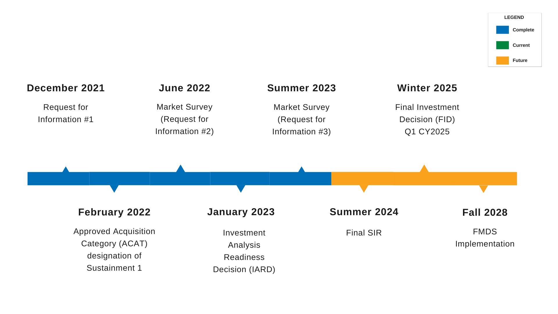 Flow Management Data and Services (FMDS) | Federal Aviation Administration
