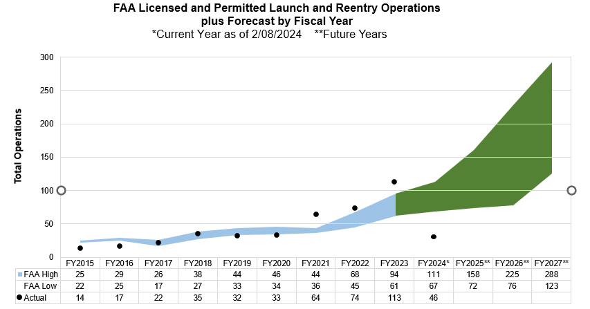 Licenses, Permits and Approvals | Federal Aviation Administration