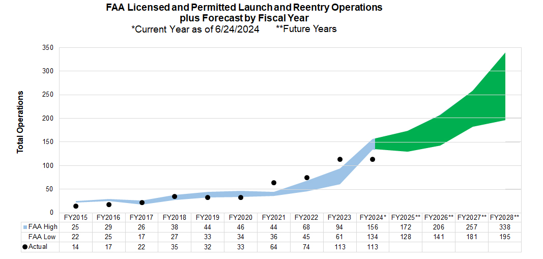 Licenses, Permits and Approvals | Federal Aviation Administration