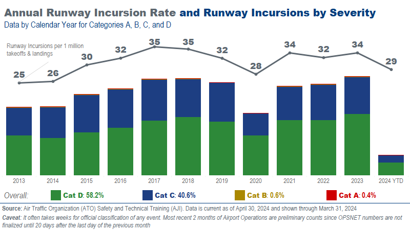 Ending Serious Close Calls | Federal Aviation Administration