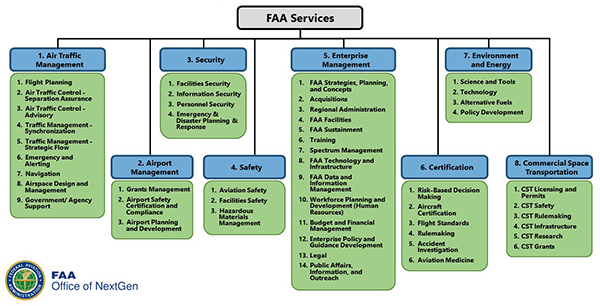 NAS Enterprise Architecture and Systems Engineering | Federal Aviation ... NAS Enterprise Architecture and Systems Engineering | Federal Aviation ...