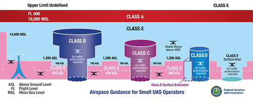 Airspace 101 – Rules of the Sky | Federal Aviation Administration Airspace 101 – Rules of the Sky | Federal Aviation Administration