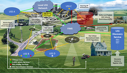 UTM Pilot Program (UPP) | Federal Aviation Administration UTM Pilot Program (UPP) | Federal Aviation Administration